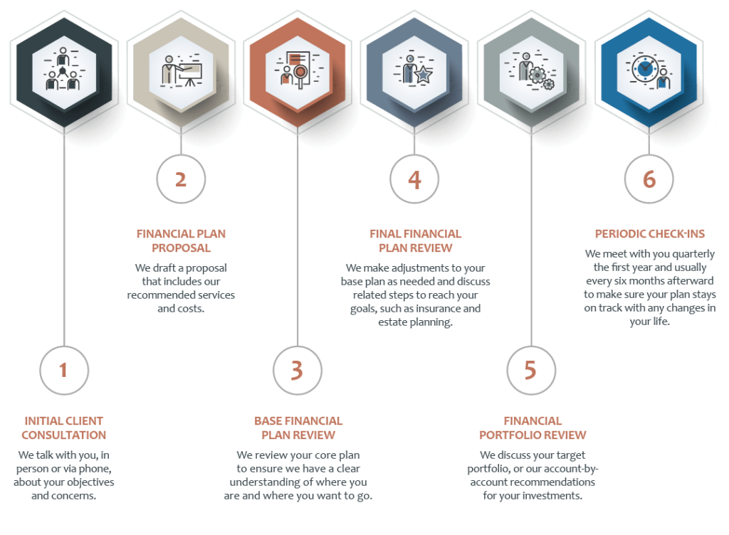 Our Financial Planning, Wealth Management, & Portfolio Design Process