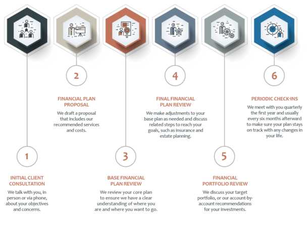Our Financial Planning, Wealth Management, & Portfolio Design Process