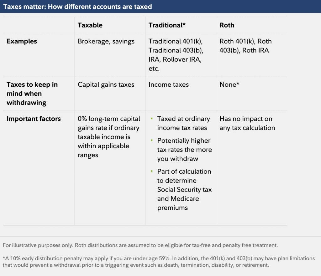 Mapping Out Your Retirement Cash Flow Strategy Part One: Investments ...